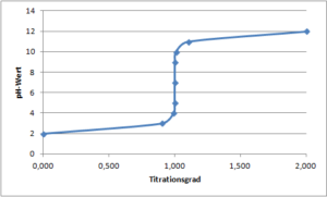 Säure-Base-Titration - Acidimetrie und Alkalimetrie